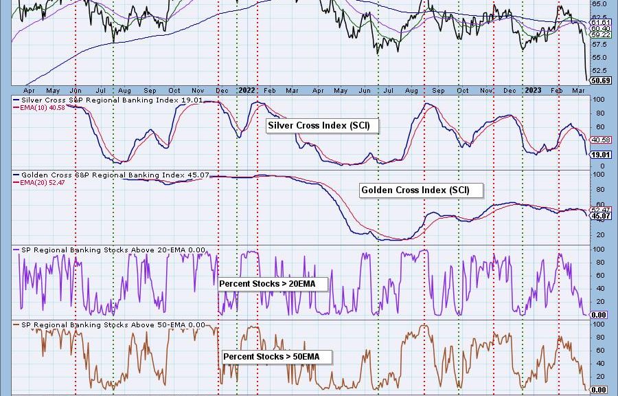 Will the Banking Sector Collapse Bring Down the Market? – Secret Charts