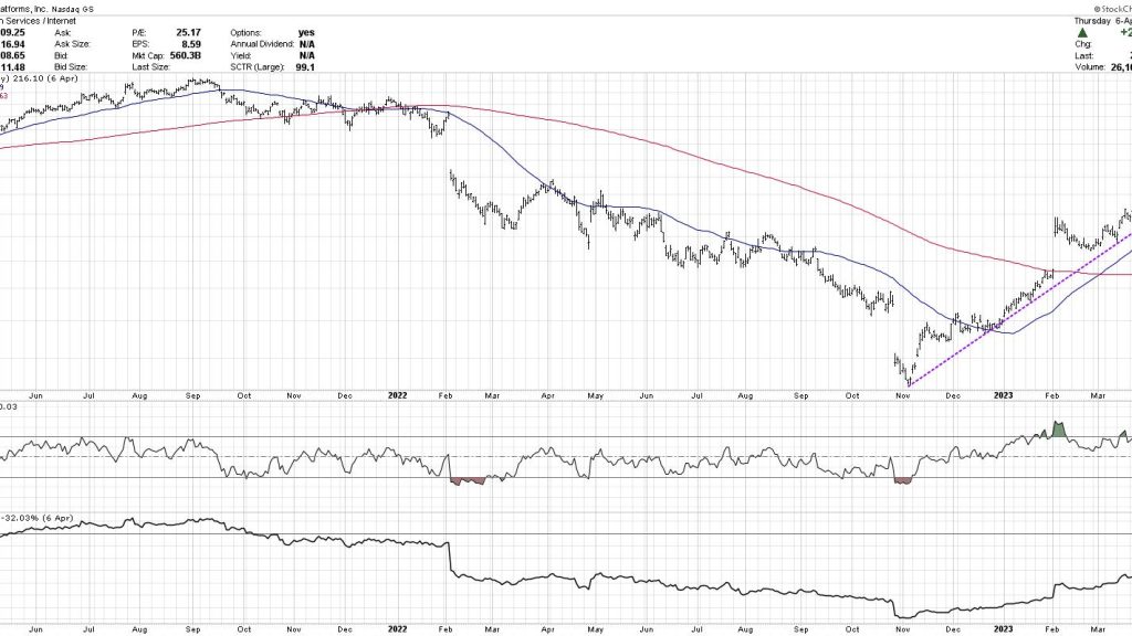 Key Levels for the FAANG Stocks – Secret Charts