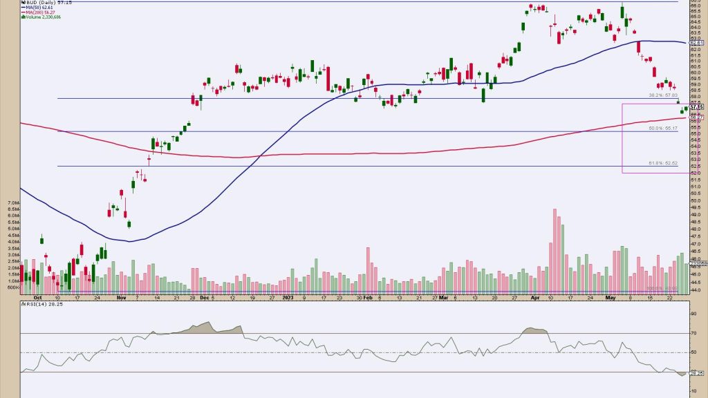 Is This BUD Still For You? – Secret Charts