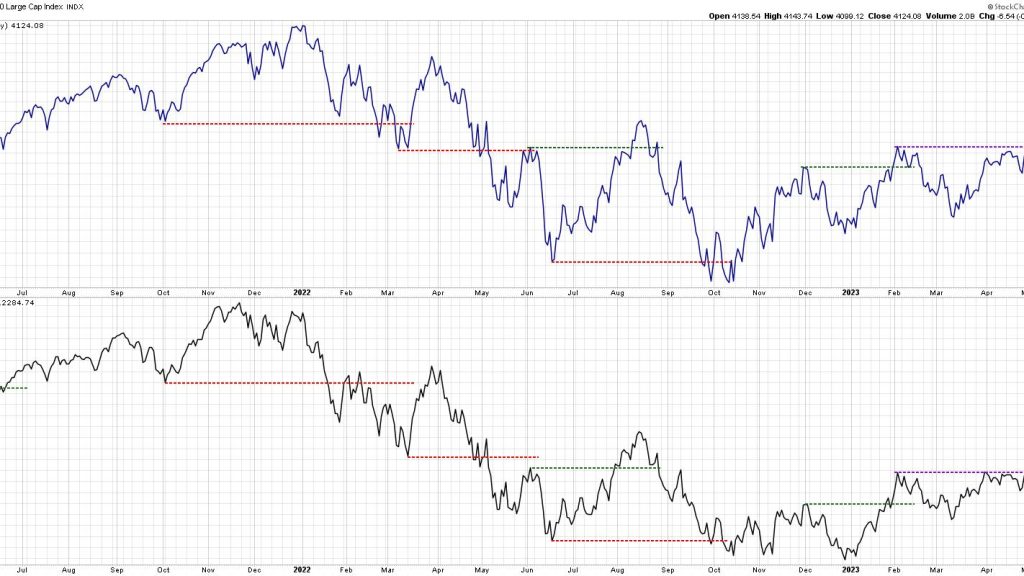 Ending The Sloppy Choppy Phase – Secret Charts