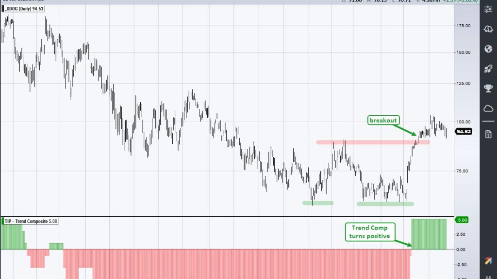 Chart and Trend Signals Align for Datadog – Secret Charts