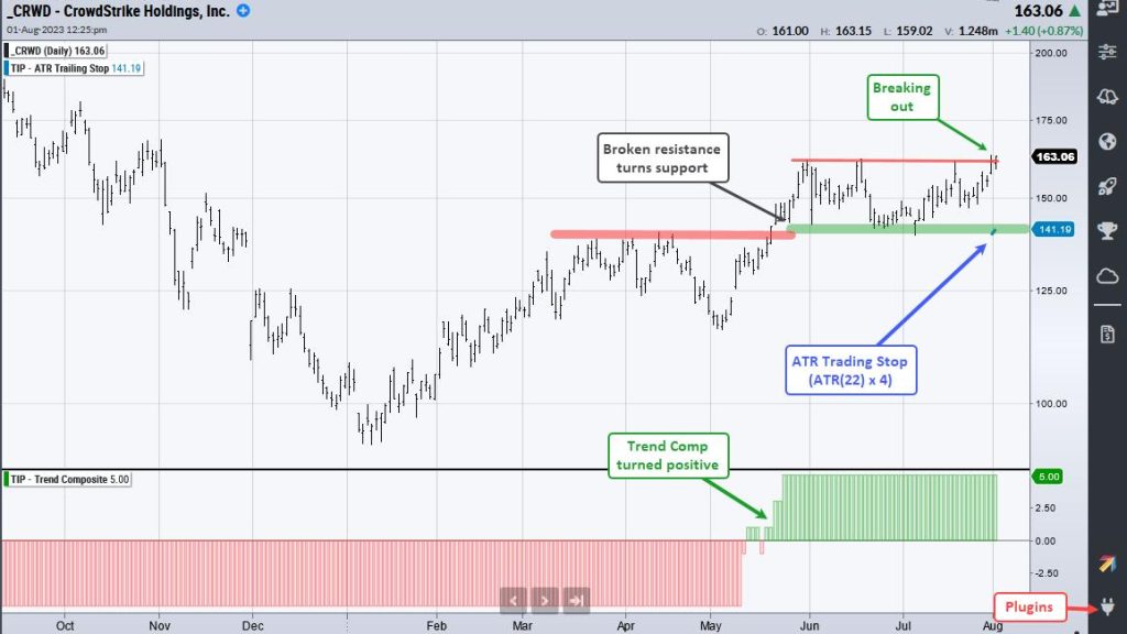 CrowdStrike Shows Strength and Leadership with Breakout – Secret Charts