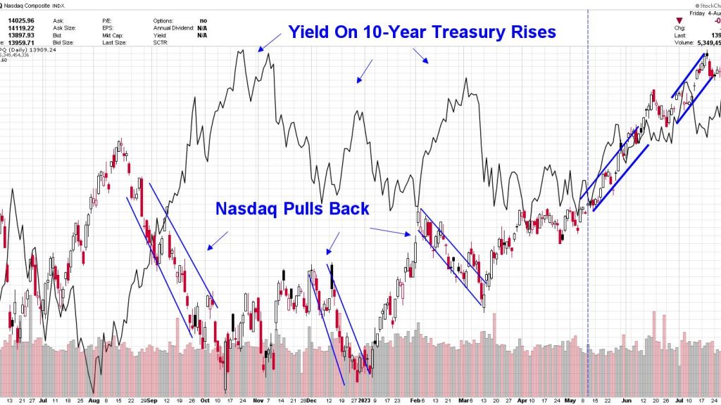Tech Wreck Leads Markets Into a Downtrend — Here’s Where Key Support ...