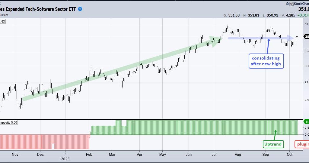 Trading the Swing within the Pattern: IGV Example – Secret Charts