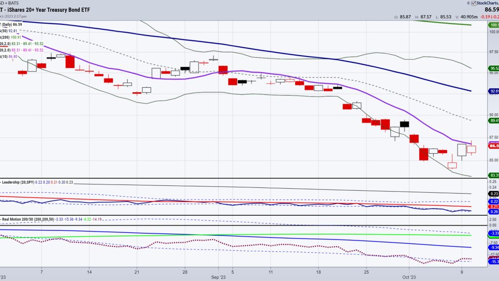 A Closer Look at Long Bonds and The US Dollar – Secret Charts