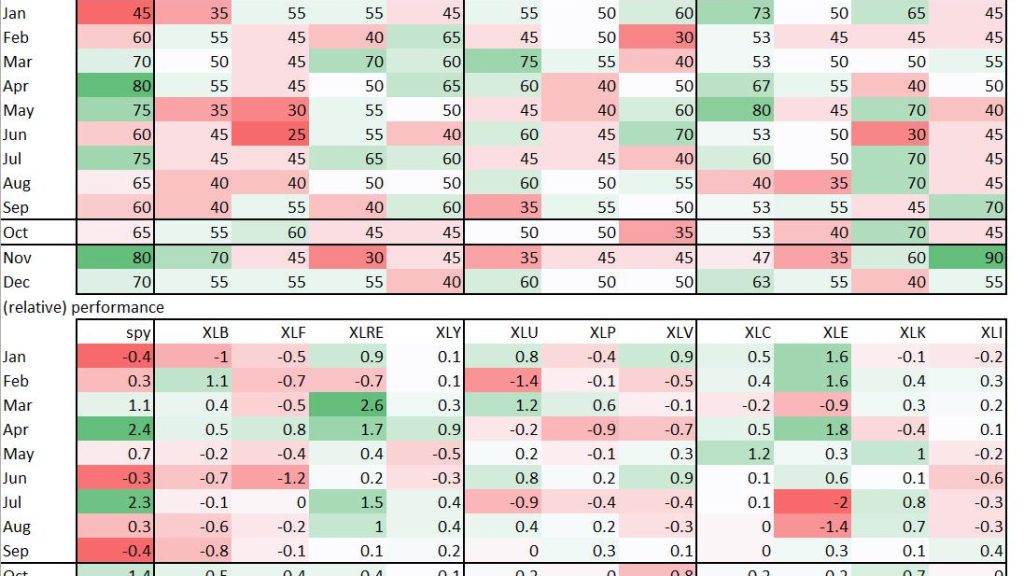 Sector Rotation Makes Technology Line Up With Strong Seasonality ...