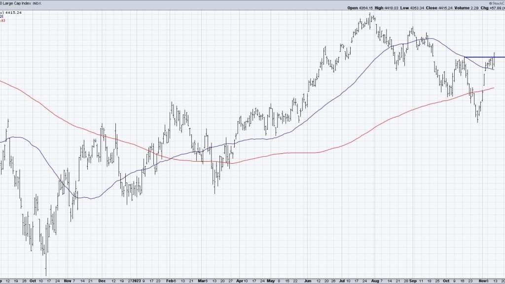 Why is S&P 4400 So Important Right Now? – Secret Charts