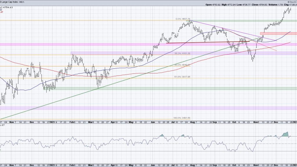 The Top Five Charts of 2023 – Secret Charts