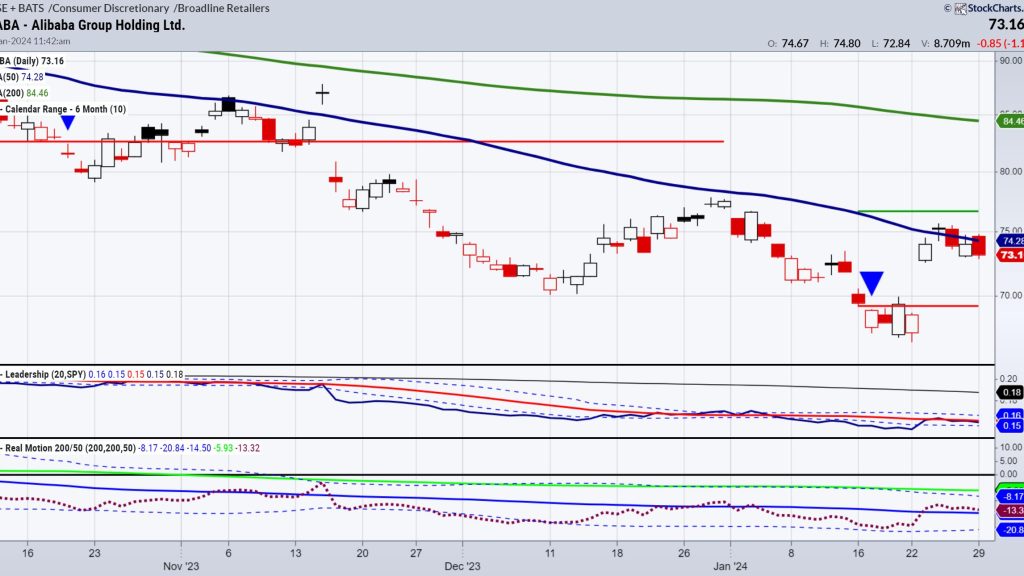 A Word and A Chart About and On Alibaba – Secret Charts