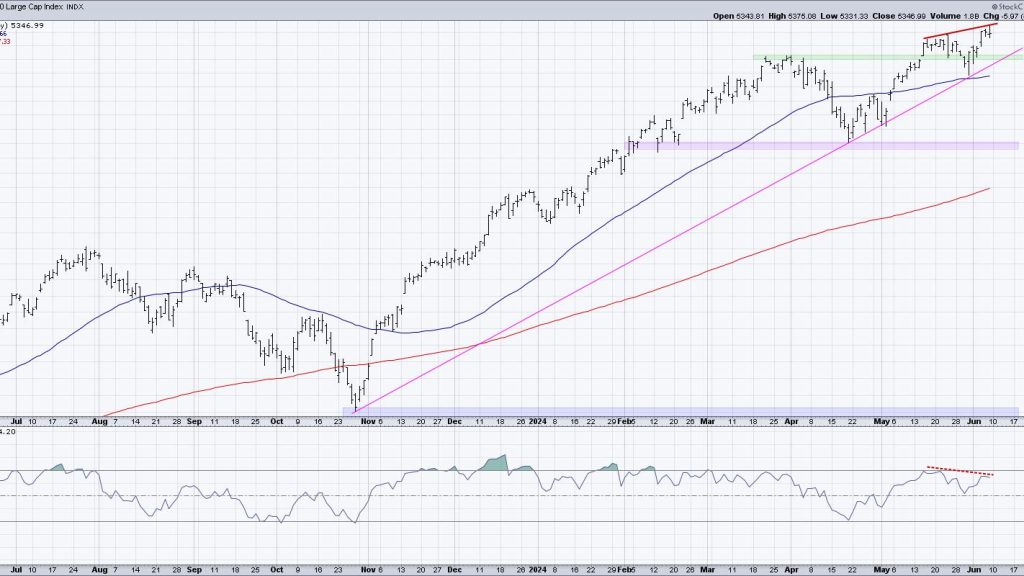 Tracking the Three Signs of the Bear – Secret Charts