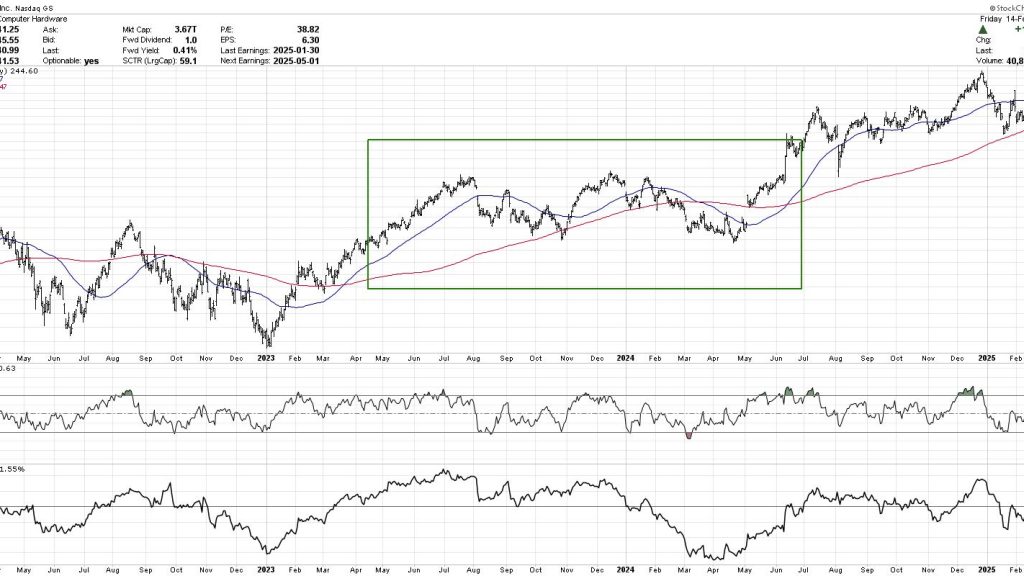 Master Multiple Time Frame Analysis With This Simple Method – Secret Charts