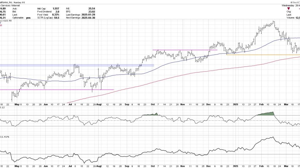 Three Growth Stocks Testing the Ultimate Trend Barometer – Secret Charts