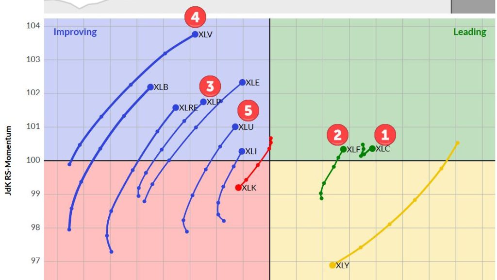 The Best Five Sectors, #11 – Secret Charts