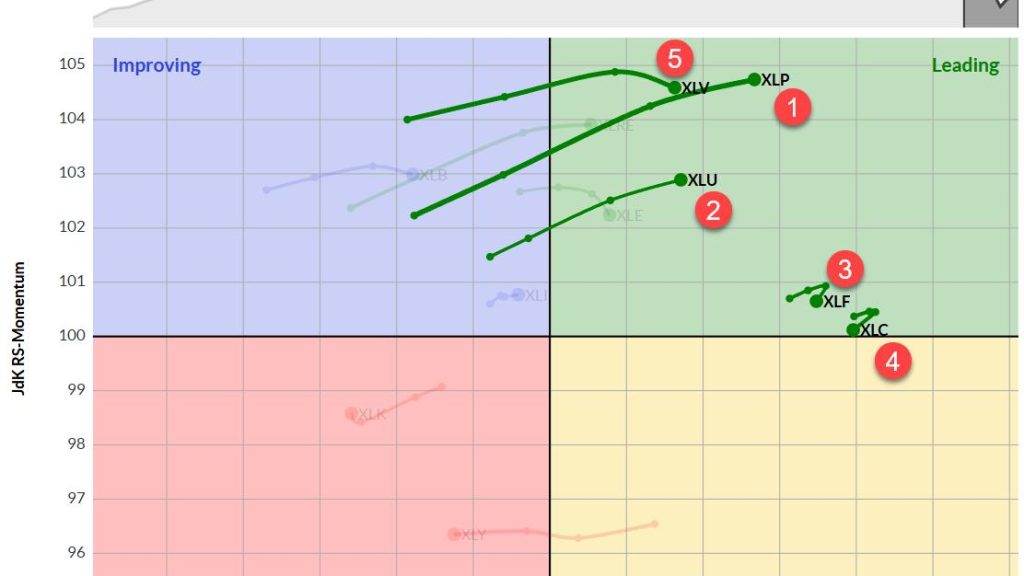 The Best Five Sectors, #15 – Secret Charts