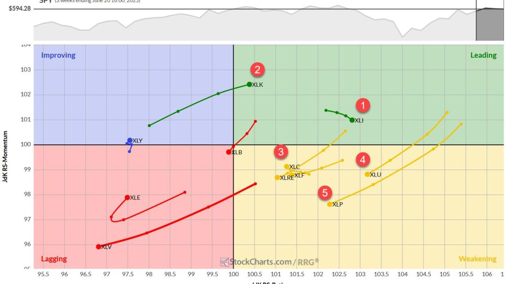 The Best Five Sectors, #24 – Secret Charts